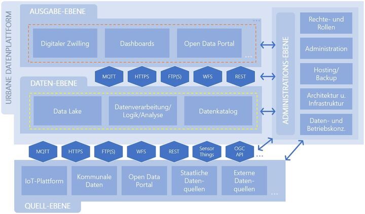 Urbane Datenplattformen | Smart City Dialog
